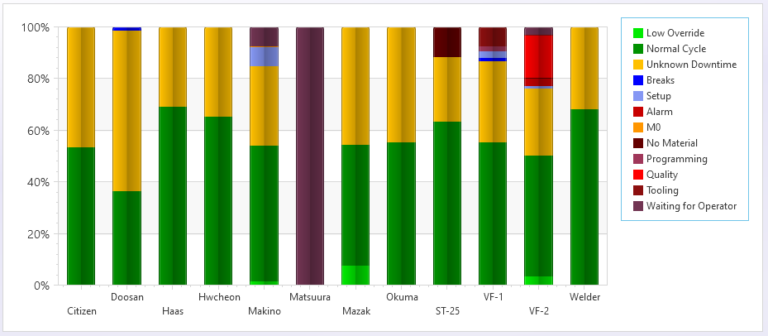 The Difference Between Utilization And Cycle Time Oee Machine Monitoring